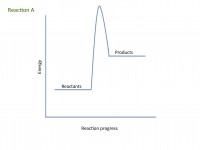 Rates of reaction teaching resources - the science teacher