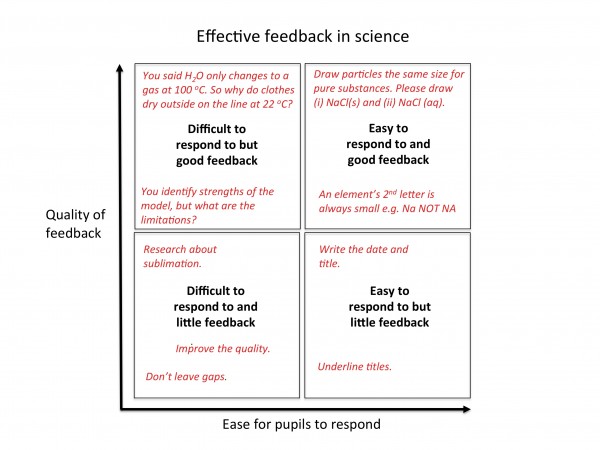 Marking and written feedback in science - the science teacher