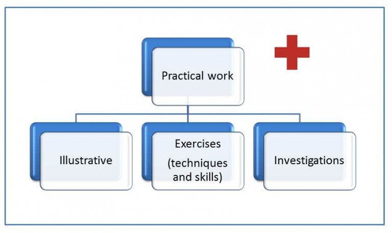 Practical work in science lessons - the science teacher