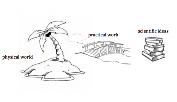 Practical work in science lessons - the science teacher
