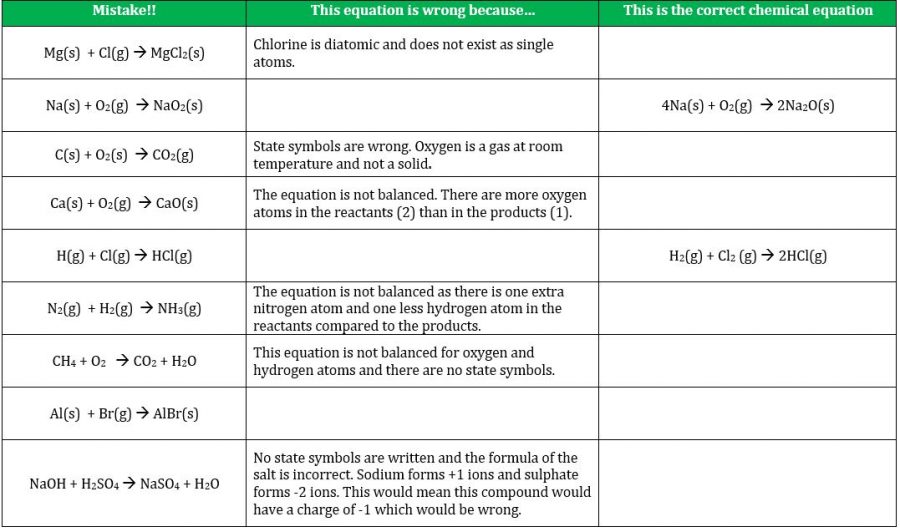 Balancing and writing chemical equations teaching resources - the ...