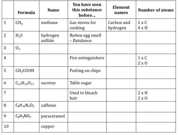 Writing chemical formulae teaching resources - the science teacher